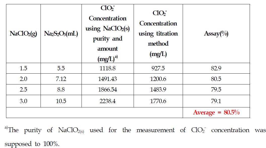 [보고서]산화제를 이용한 화력발전소 배출 수은 제거기술 개발