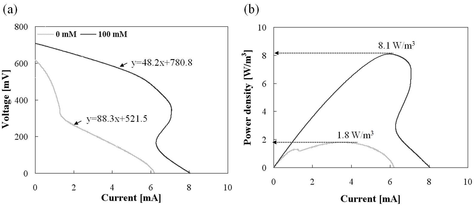 [보고서]폐수에서 전기 생산을 위한 Hollow MEA(Membrane Electrode Assembly)형 미생물 연료전지 개발