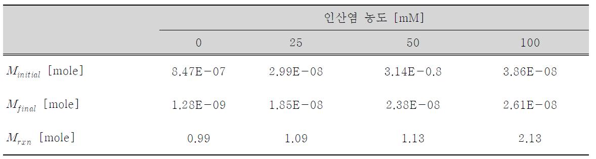[보고서]폐수에서 전기 생산을 위한 Hollow MEA(Membrane Electrode Assembly)형 미생물 연료전지 개발