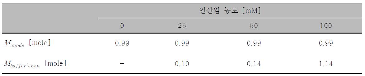 [보고서]폐수에서 전기 생산을 위한 Hollow MEA(Membrane Electrode Assembly)형 미생물 연료전지 개발