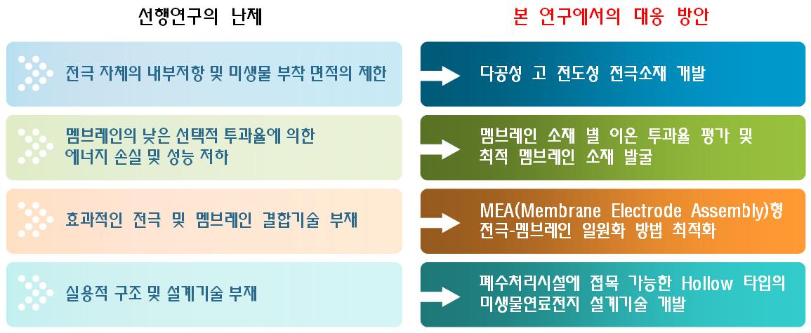 [보고서]폐수에서 전기 생산을 위한 Hollow MEA(Membrane Electrode Assembly)형 미생물 연료전지 개발