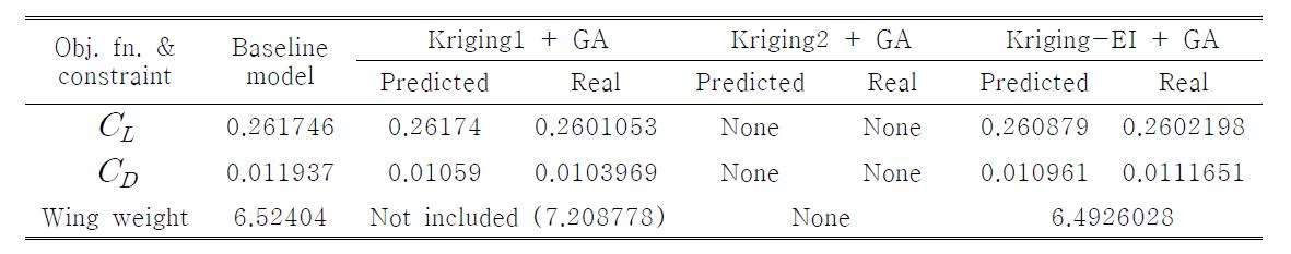 [보고서]차세대 연구 환경 기반의 공력해석-설계 프레임워크 개발 및 설계 응용연구