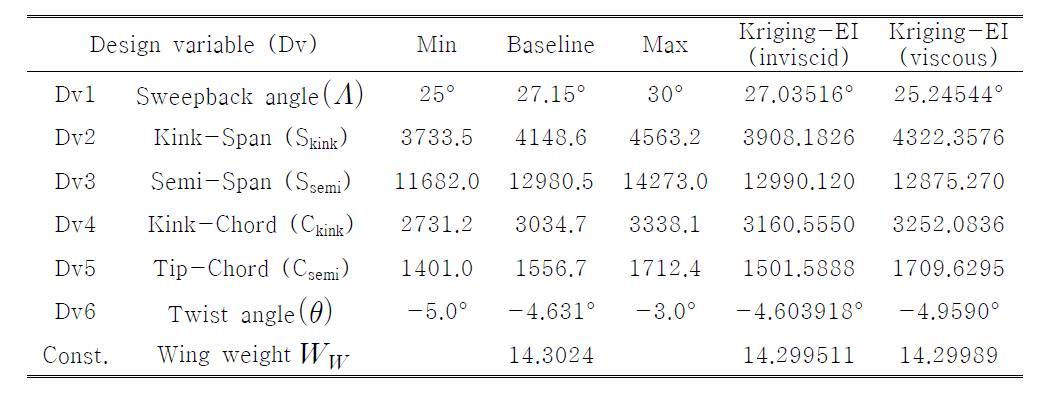[보고서]차세대 연구 환경 기반의 공력해석-설계 프레임워크 개발 및 설계 응용연구