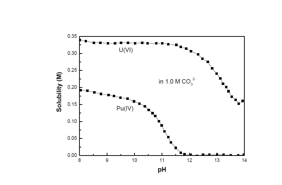 [보고서]우라늄혼합물 위해도 저감화 기술 개발