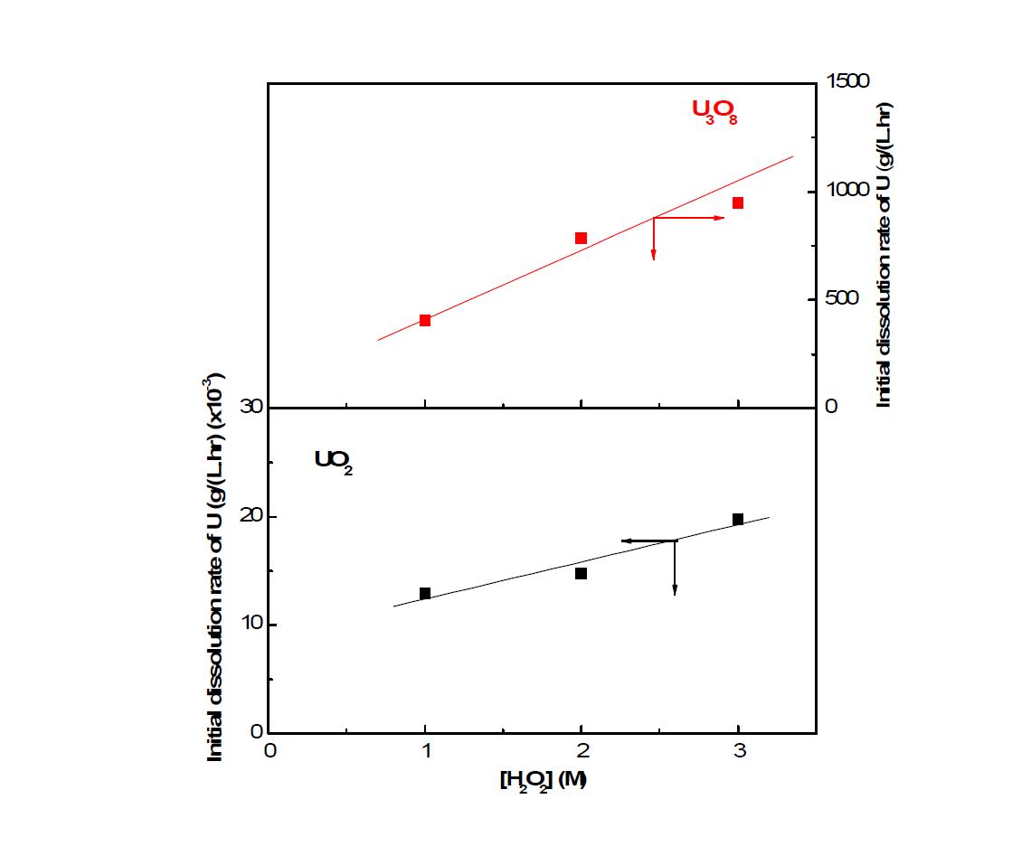 [보고서]우라늄혼합물 위해도 저감화 기술 개발