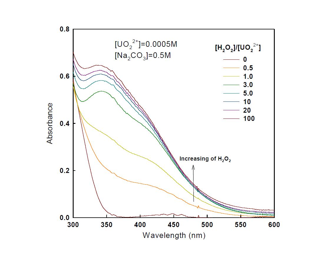 [보고서]우라늄혼합물 위해도 저감화 기술 개발
