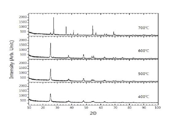 [보고서]차세대 전력 저장형 광전기 화학셀 개발