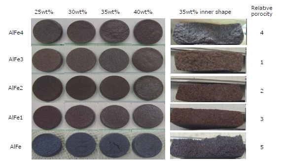 [보고서]금속연료 Pyroprocessing 공정발생 LiCl-KCl 공융염 함유 고준위 폐기물의 고화 및 특성평가 기술개발