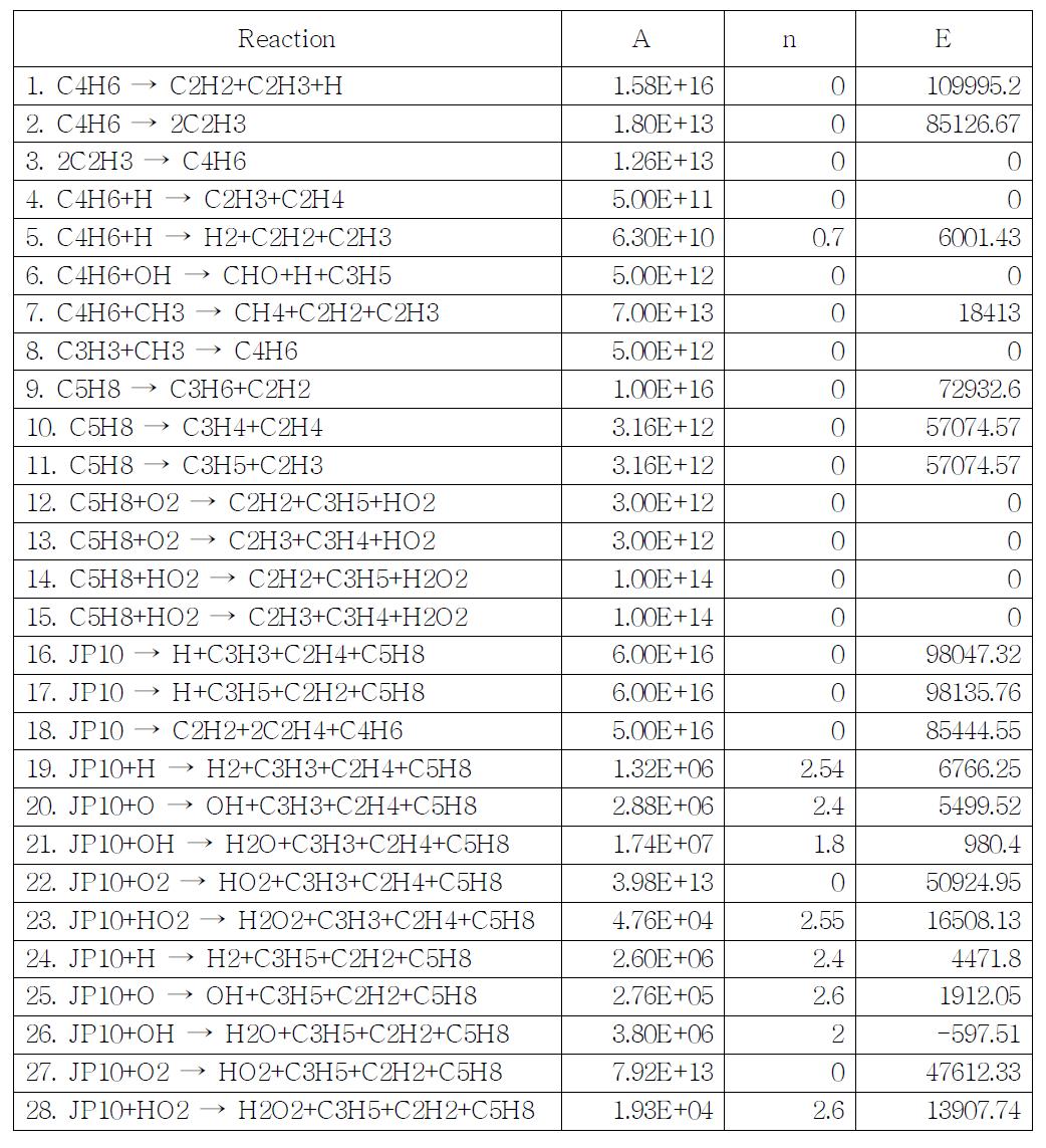 [보고서]액체로켓엔진용 분사기의 고압연소 동특성 해석기술 개발