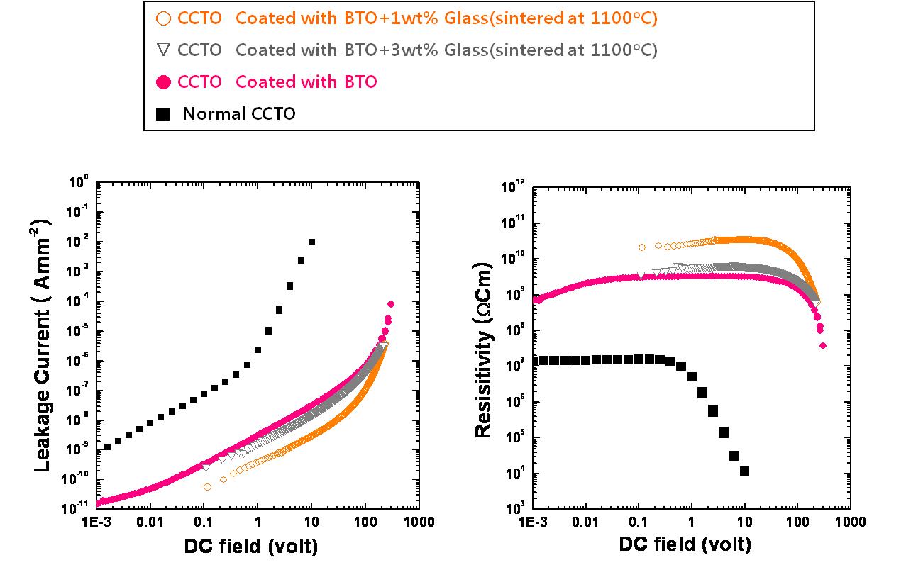 [보고서]배향성 제어를 통한 고유전 박막 소자 개발