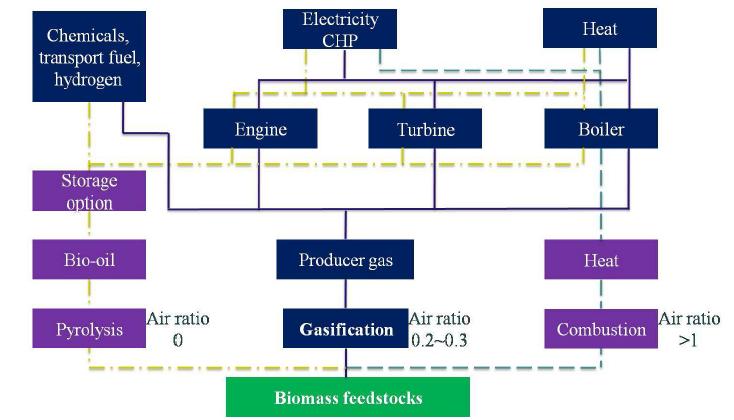 [보고서]폐바이오매스를 활용하여 전력생산 가능한 고발열량, 고순도 producer gas 생산 가스화 시스템 특성 연구 및 최적화 연구