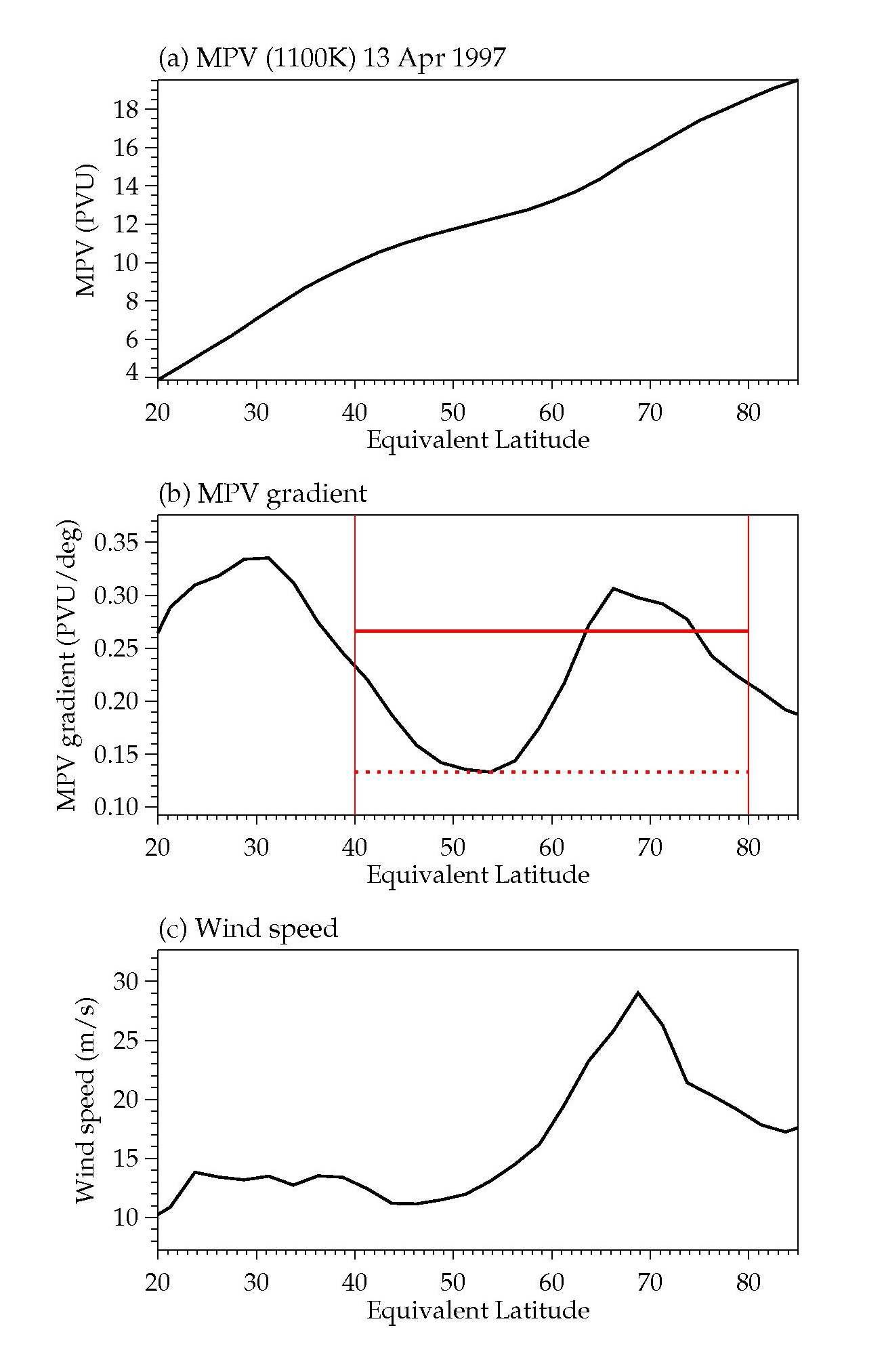 [보고서]중층대기 순환과 미량기체 수송의 연관성 연구