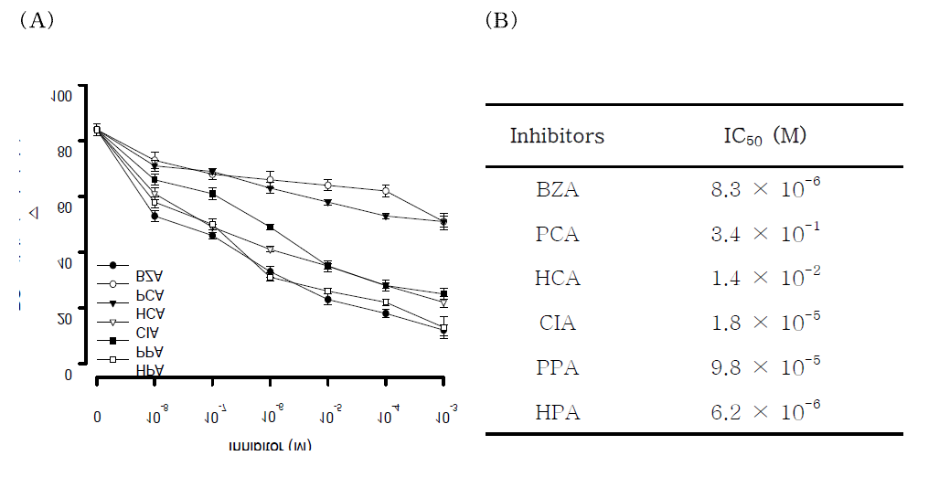 [보고서]곤충병원세균 유래 아이코사노이드 생합성 억제제를 이용한 신바이오작물보호제 개발