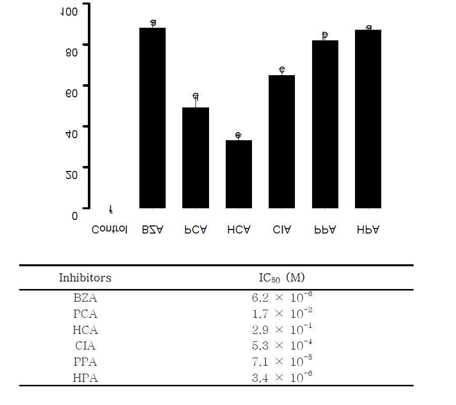 [보고서]곤충병원세균 유래 아이코사노이드 생합성 억제제를 이용한 신바이오작물보호제 개발