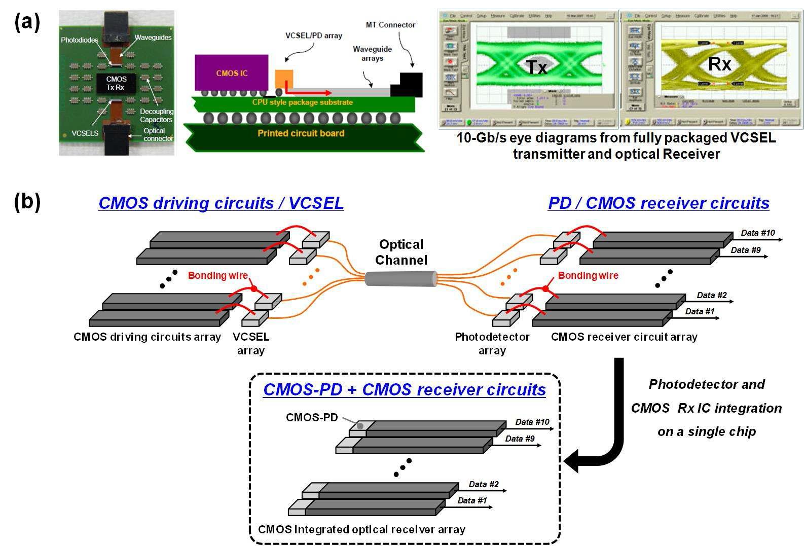 [보고서]초고속 Chip-to-Chip Optical Interconnect용 스마트 CMOS 집적 광 수신기