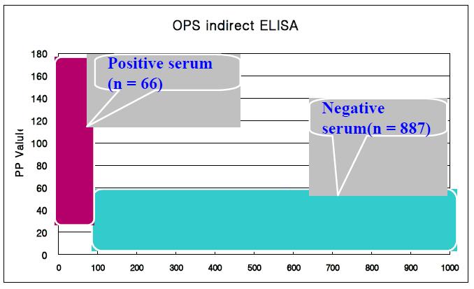 [보고서]Fluorescence Polarization Assay(FPA)를 이용한 Salmonella group D 특이항체 검출