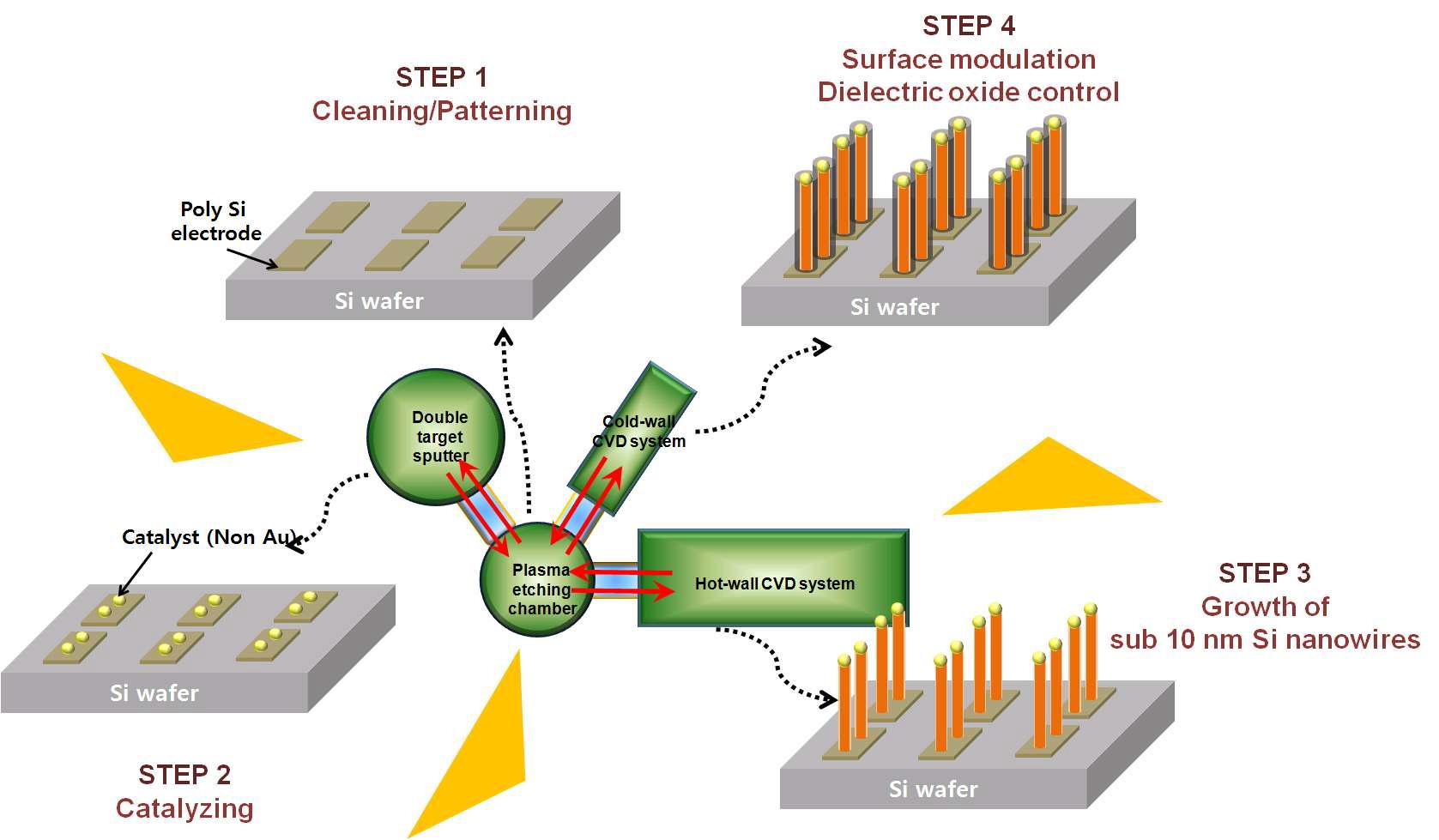 [보고서]Sub-10 nm급 소자형 나노선 집적 기술