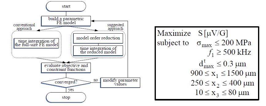 [보고서]주파수 테일러링 디바이스 설계를 위한 모델축소법 기반 위상 및 형상 최적화 연구