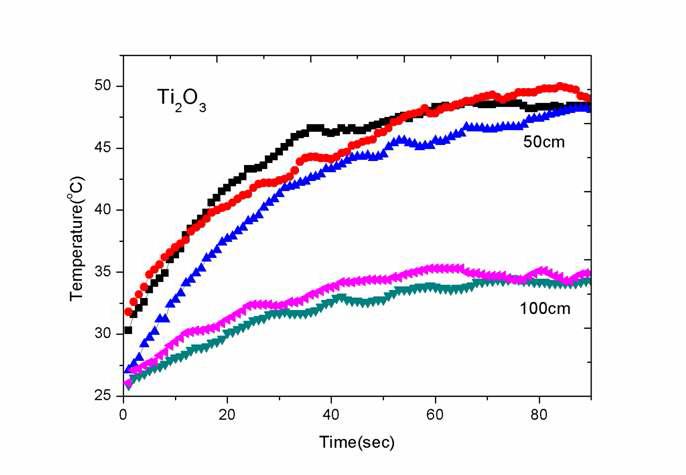 [보고서]MOx(M=Ti,V,Zn)계 고효율 적외선 방출 소재 연구