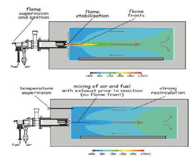 [보고서]공업로용 무화염 연소시스템 개발