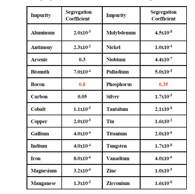 [보고서]고효율 태양전지 제조를 위한 야금학적 폴리실리콘 제조 기술개발