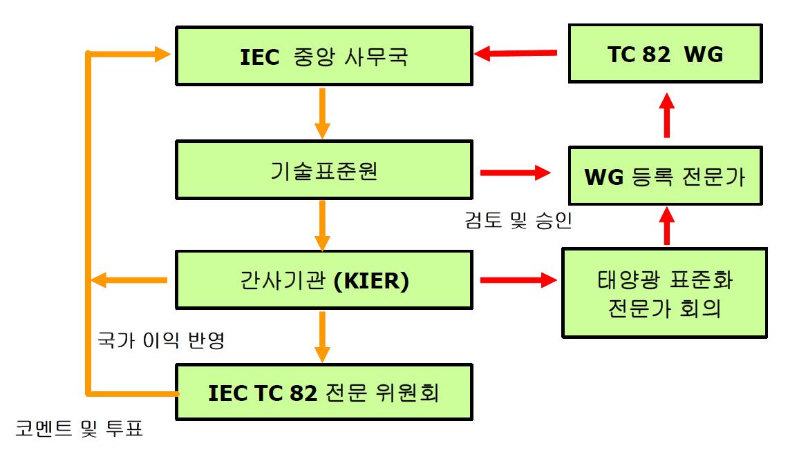 [보고서]태양광 분야 국제표준화 체계 구축