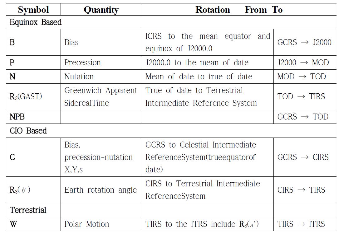 [보고서]고정밀 위성항법 자료분석 기술개발