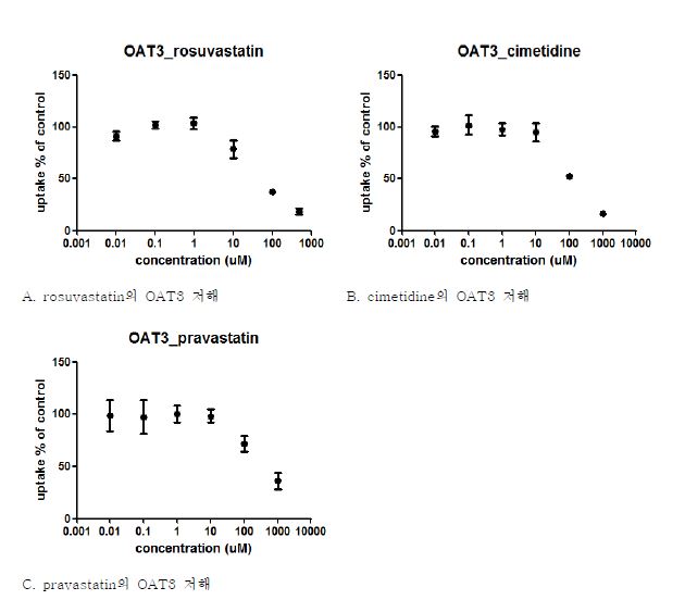 [보고서]약물수송체에 의한 약물상호작용평가 연구