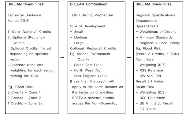 [보고서]친환경 근린개발 평가인증체계의 개발 및 적용방안 연구(I)
