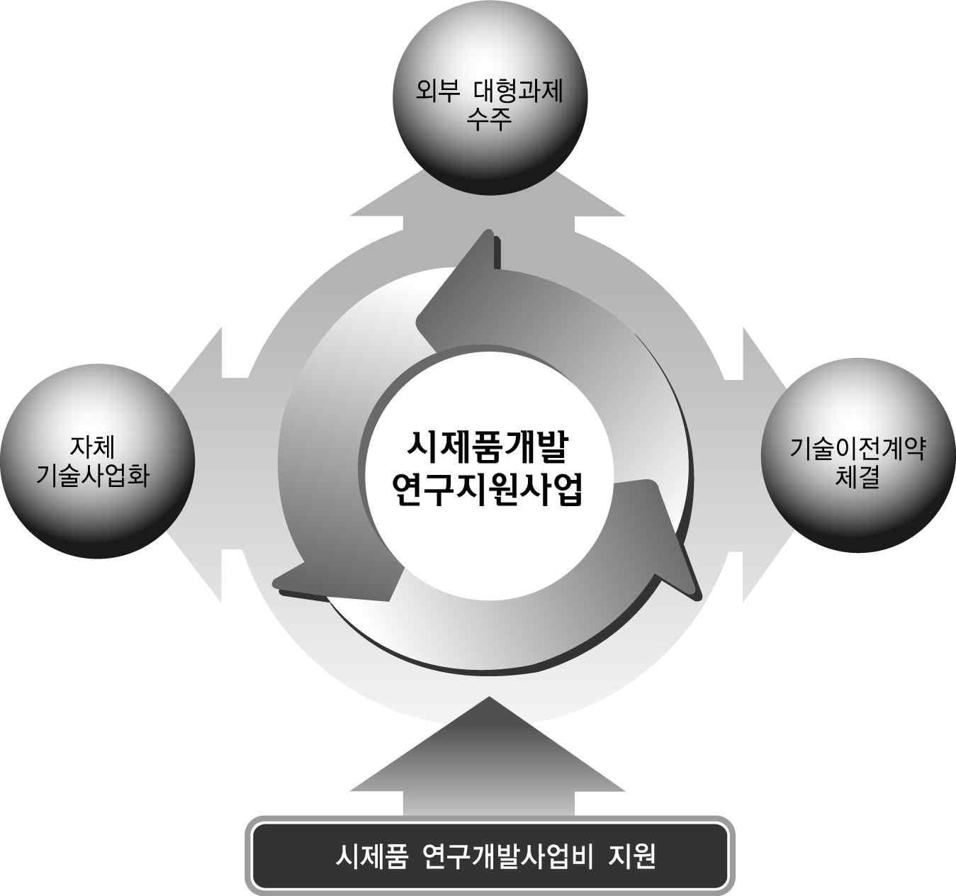 [보고서]사업화연계기술개발사업(R&BD)-기관연계형