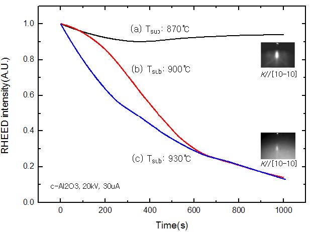 [보고서]텅스텐 카바이드 성막 된 경사면 Si 기판을 이용한 비극성 m면 질화물 박막성장 방법