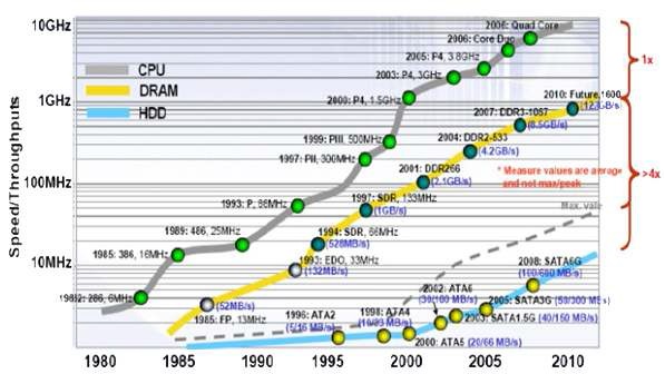 [보고서]Flash SSD 상에서 워크로드 및 저장장치 특징에 적응적인 데이터베이스 시스템 기술에 관한 연구