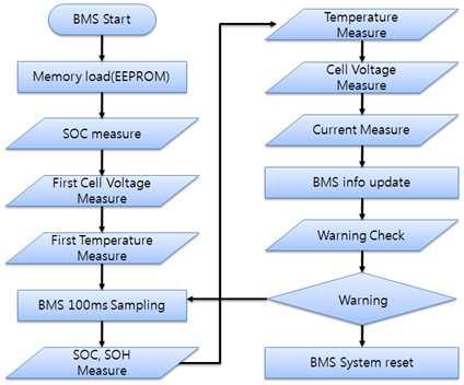 [보고서]수명예측기법을 이용한 NEV용 배터리관리장치 및 시험기 개발