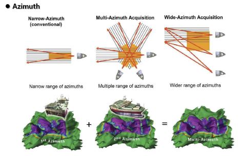 [보고서]제주분지 다중방위각 3D 탐사 및 저류층 평가기술 개발