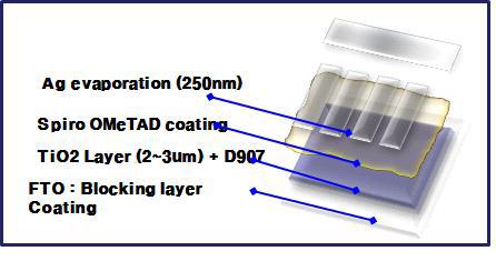 [보고서]초임계코팅 기반 고효율 태양전지 제조기술개발