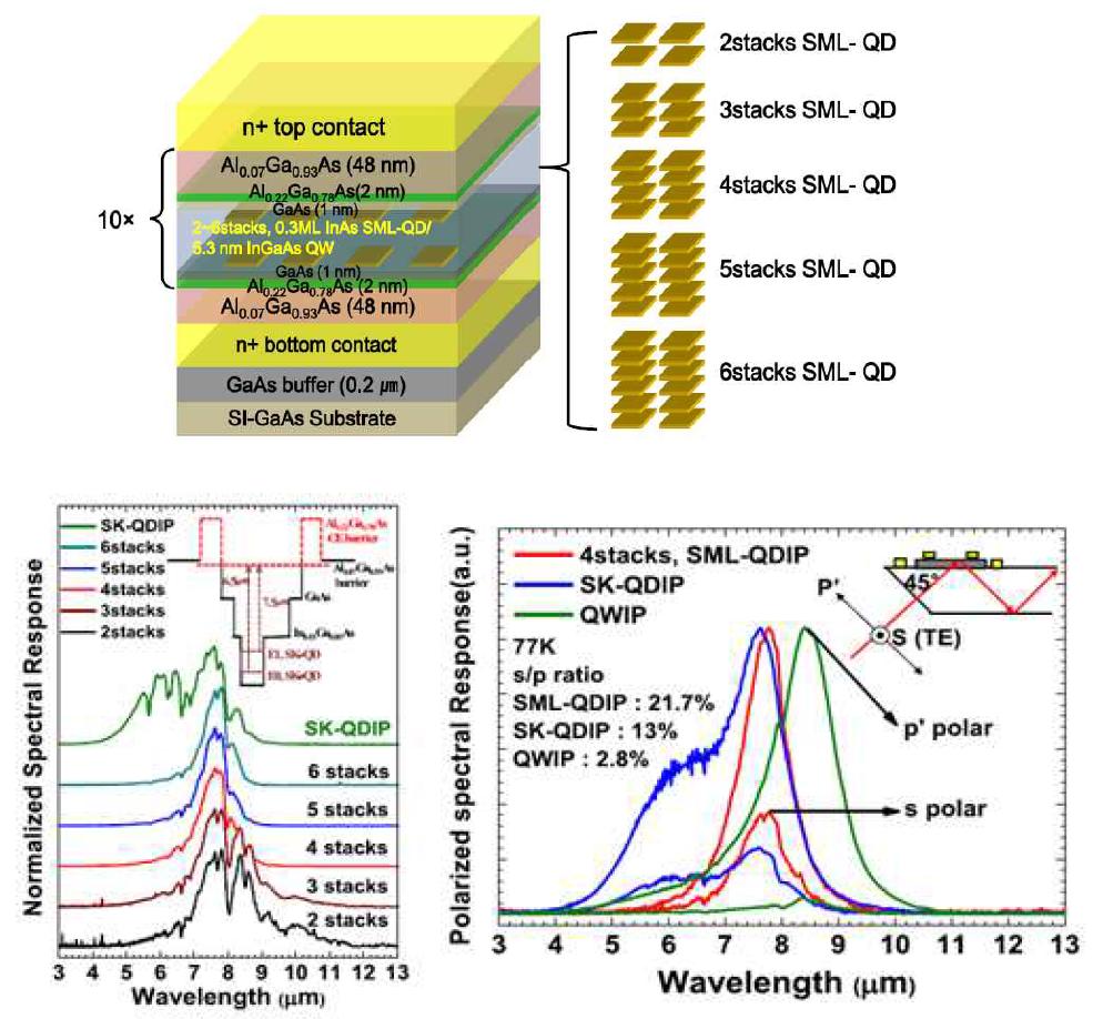 [보고서]차세대 영상기술을 위한 나노구조 원적외선/테라헤르쯔 검출소자