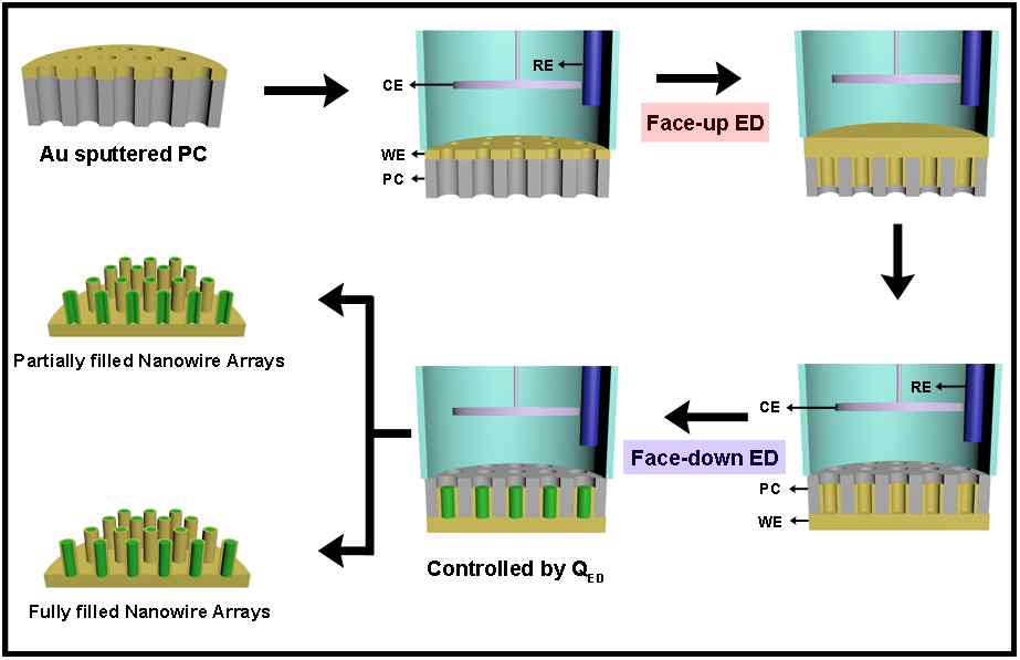 [보고서]음의 굴절률을 가진 금속·자성 나노 와이어 복합 메타재료 개발 및 특성규명