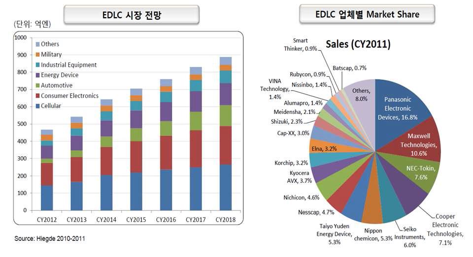 [보고서]파우치형 고에너지 밀도 리튬이온 에너지 저장장치 개발