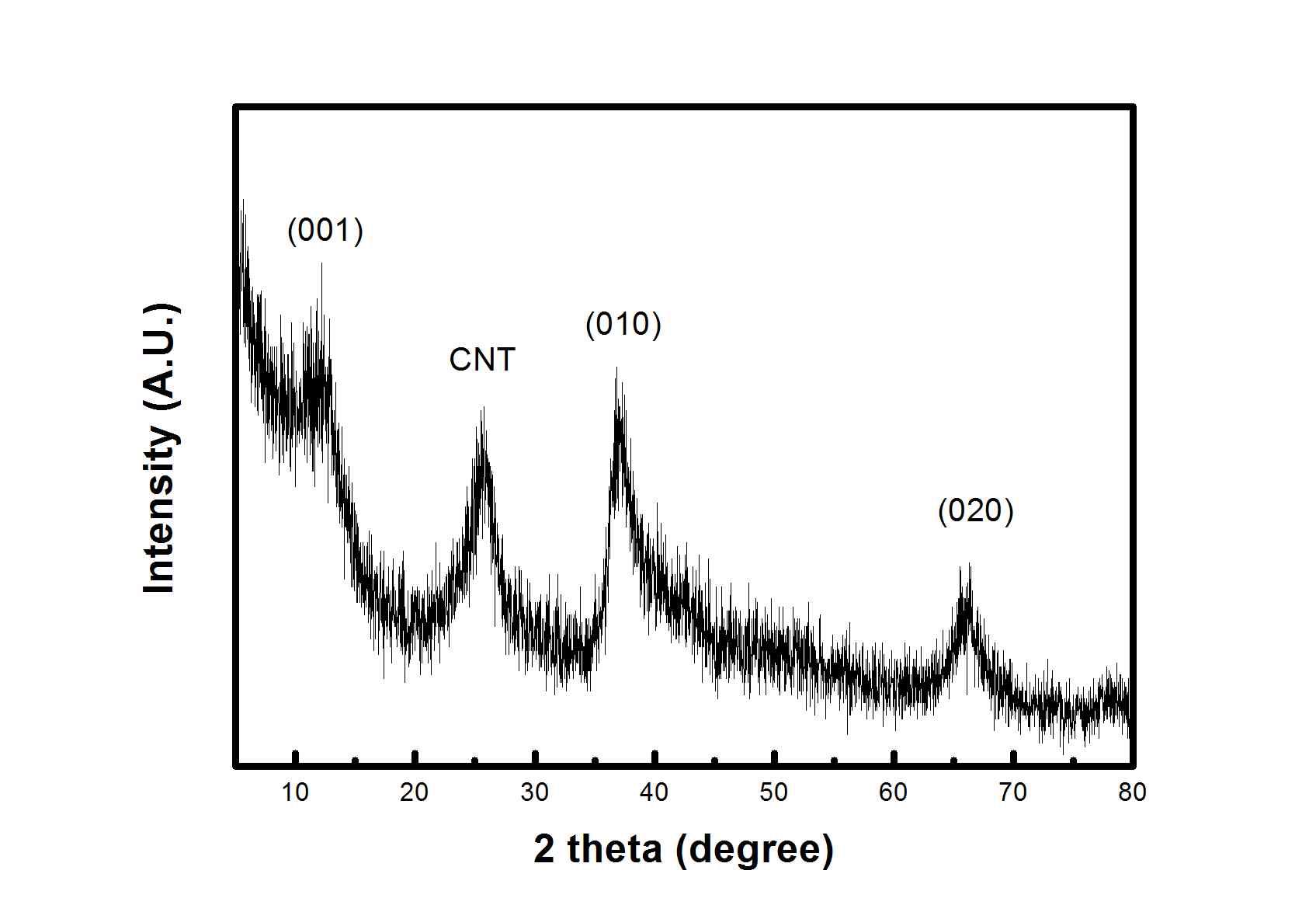 [보고서]마이크로웨이브-수열합성법을 적용한 고효율·고출력 전기에너지 저장장치용 나노하이브리드 전극 소재 연구