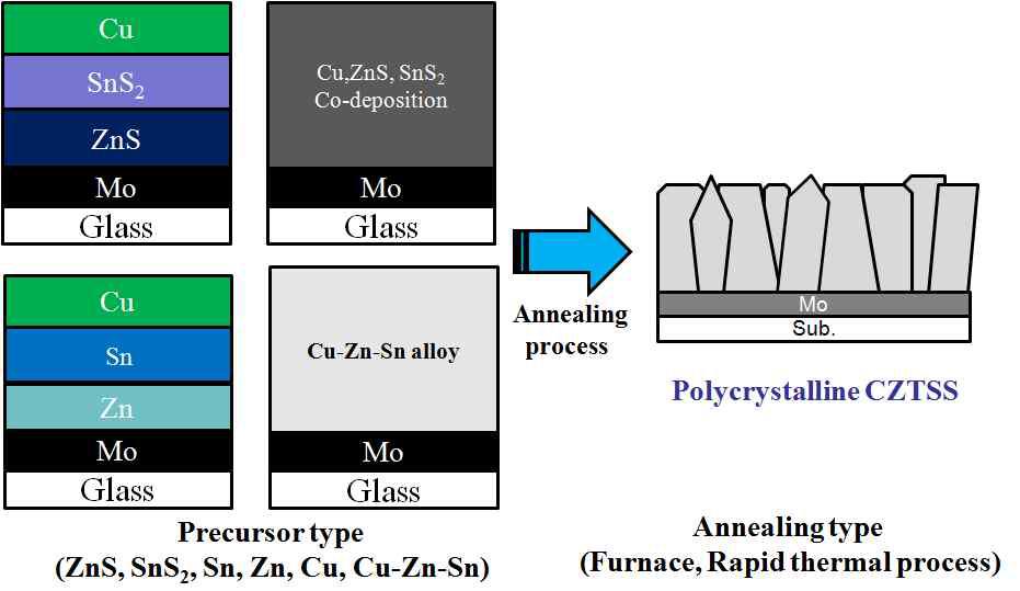[보고서]저가 화합물 박막 태양전지 GET Future 연구실