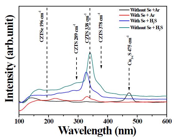 [보고서]저가 화합물 박막 태양전지 GET Future 연구실