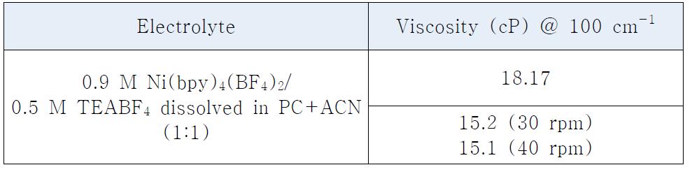 [보고서]RFB용 electrolytes, membrane 및 stack 개발