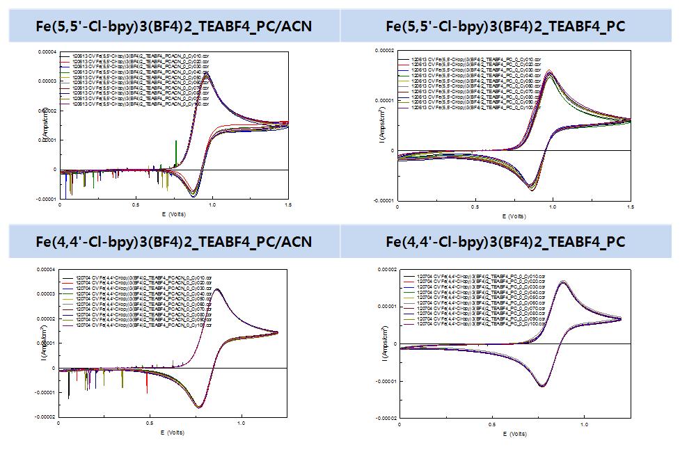[보고서]RFB용 electrolytes, membrane 및 stack 개발