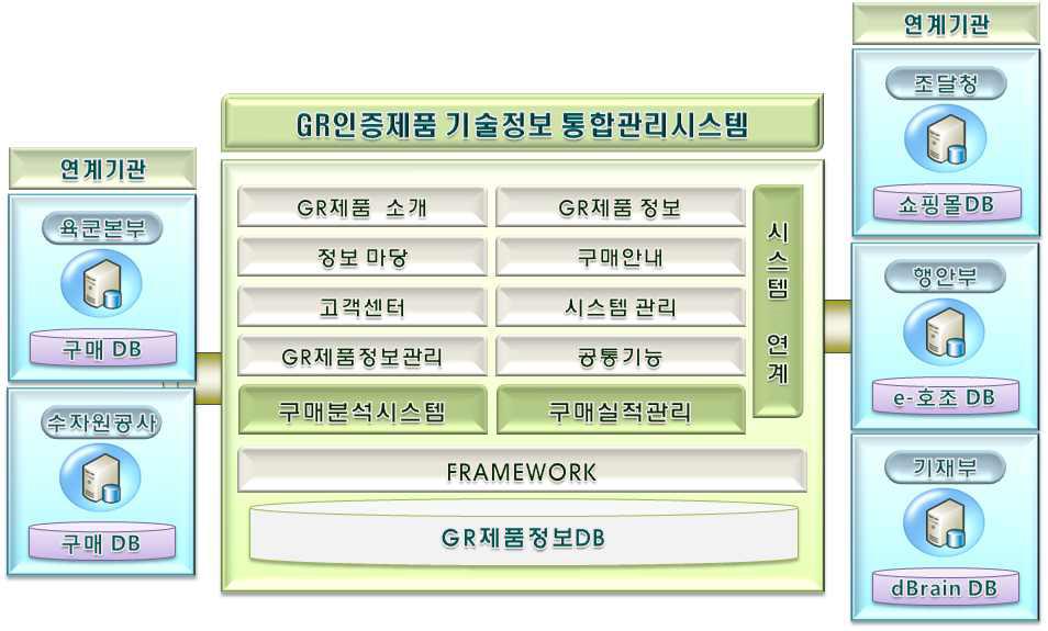 [보고서]우수재활용제조제품(GR인증제품)의 기술정보 통합관리 시스템 구축