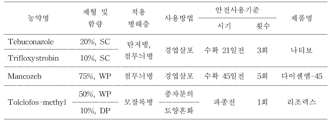 [보고서]수출식품 중 농약의 잔류허용기준 설정 연구