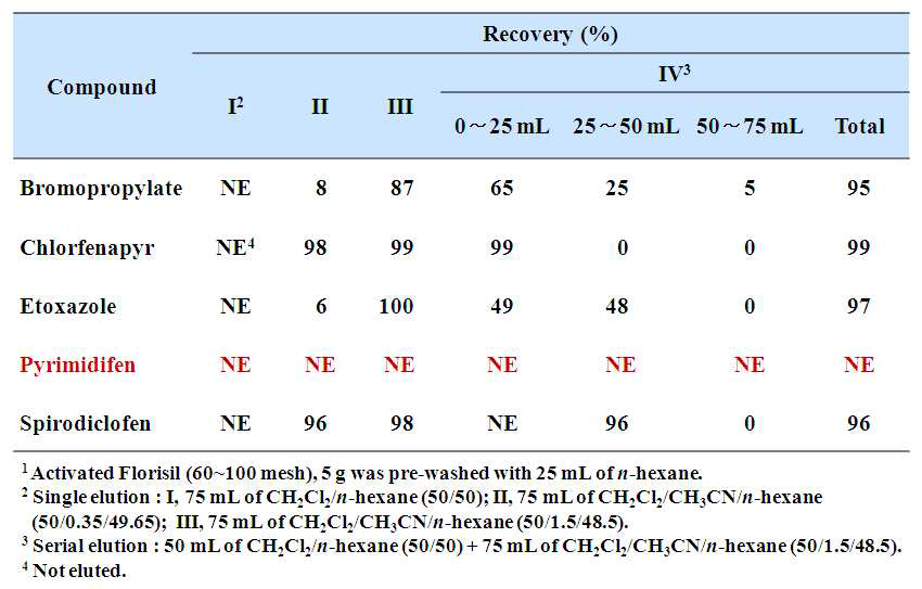 [보고서]국가 잔류농약 공전분석법 개편에 관한 연구