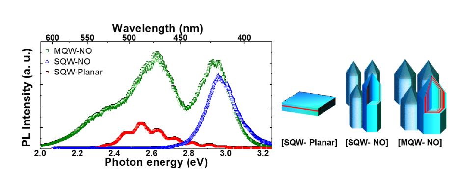 [보고서]InGaN 나노구조를 이용한 고효율 무형광체 백색 발광다이오드 개발