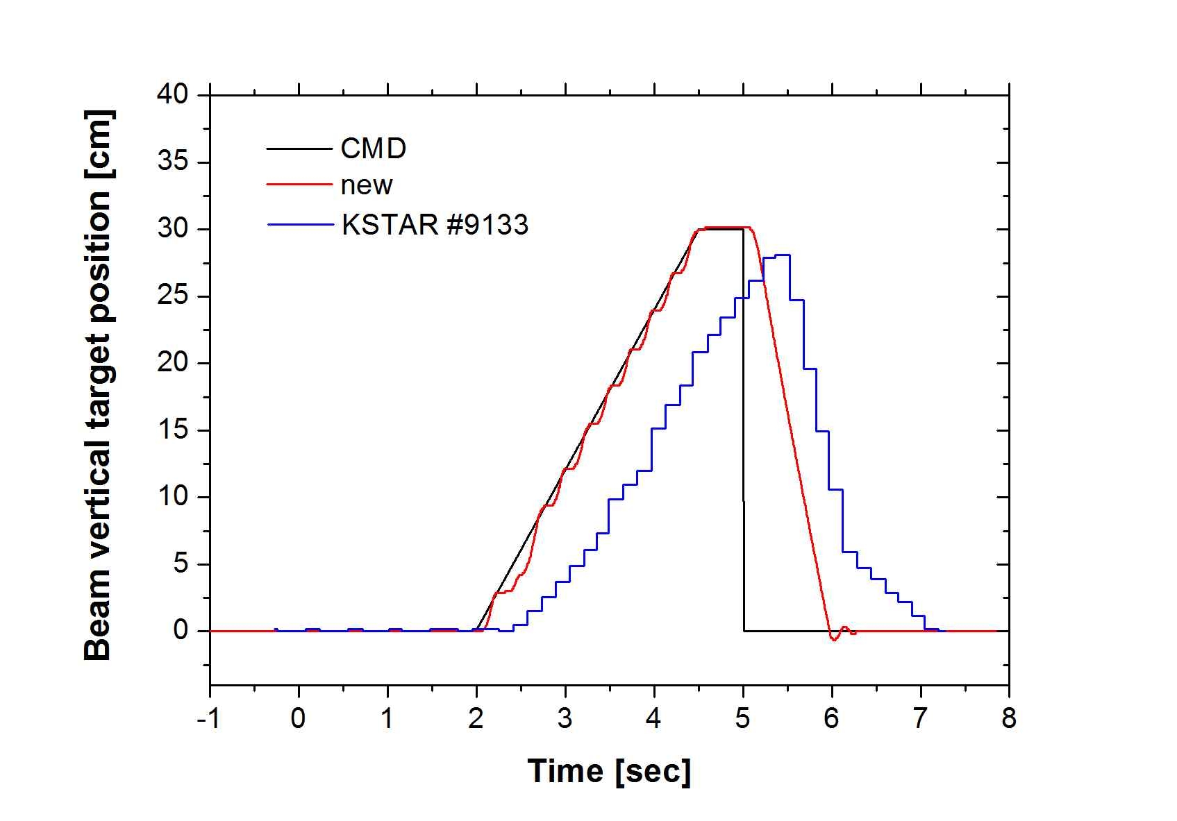 [보고서]KSTAR ECH/CD를 이용한 MHD 모드 제어 연구