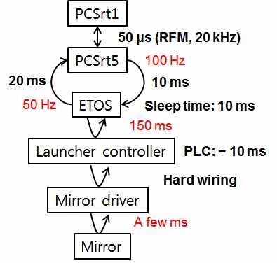 [보고서]KSTAR ECH/CD를 이용한 MHD 모드 제어 연구