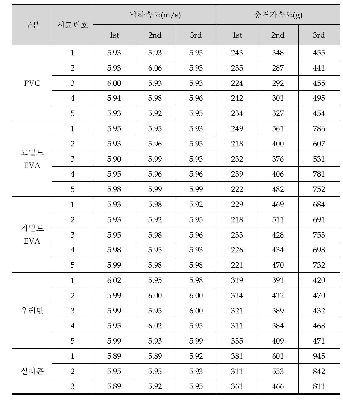 [보고서]인간중심적 친환경 충격흡수재질 (EPP)을 적용한 고성능 안전모 개발